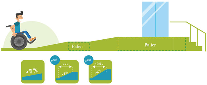 Calculer une Rampe PMR - Les Réglementations
